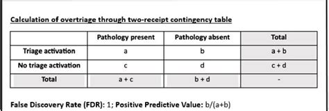 Figure 1 From Five Level Triage Vs Four Level Triage In A Quaternary