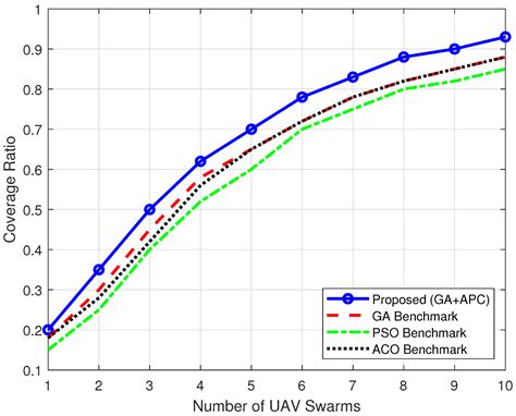 advanced path planning for uav swarms in smart city disaster scenarios using hybrid
