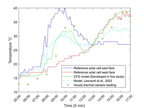 Comparison Between Measured Pv Module Temperature At Kärrbo Prästgård