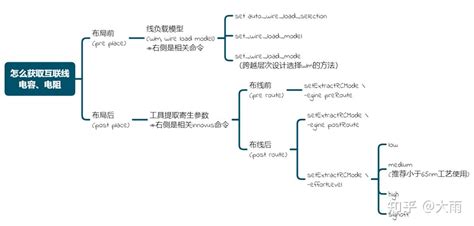 互联线延迟——线负载模型及相关命令、寄生参数提取及spef文件解读、互联线延迟计算模型elmore模型、rc Corner、减少关键网络寄生