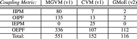 Comparison Of Coupling Metrics For The Classes In Both Versions Of The