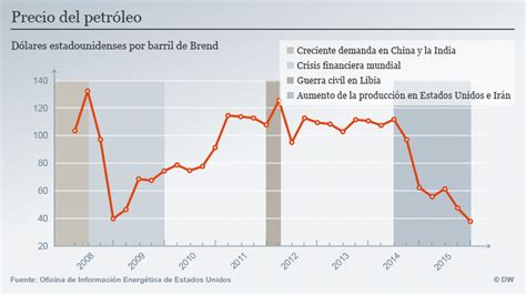 Desplome Del Precio Del Petróleo 8 Razones Economía Dw 11022016