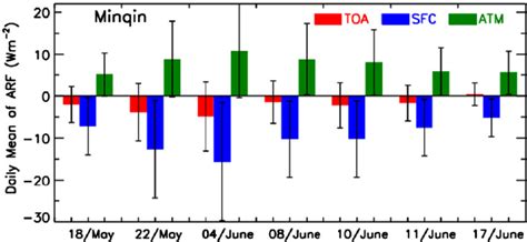 Daily Average Values Of Aerosol Direct Radiative Forcing At The Surface