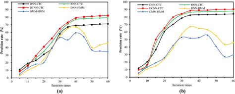 Performance Of Different Models With Different Iteration Times In This