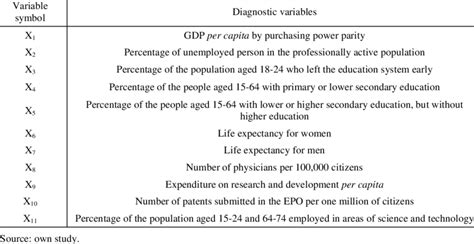 Selected Diagnostic Variables For Analysing The Human Capital In