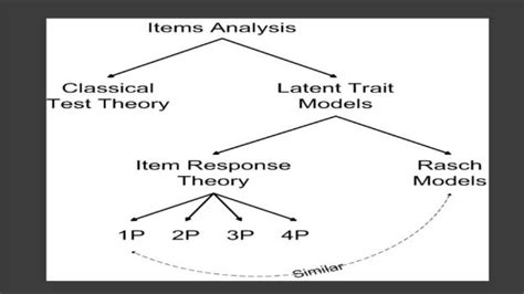 Item Response Theory
