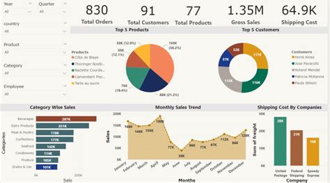 anjali singh on linkedin mavennorthwindchallenge mavenanalytics