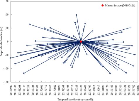 Pairing Of Master And Slave Synthetic Aperture Radar Sar Images The Download Scientific