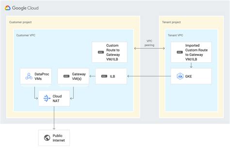 data fusion private cluster to access public source by johanes glenn