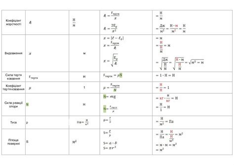 Таблиця формул з фізики для 7 класу Інші методичні матеріали Фізика