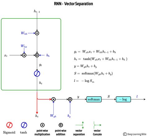 RNN From Scratch Deep Learning Bible From Scratch Eng