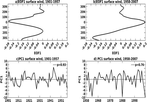 A Latitude Dependence Of The Dominant Eof Eof1 Of Zonal Wind Zonally Download Scientific