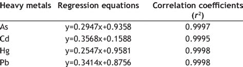 Results Of Regression Analysis On Calibration Curves Download Table
