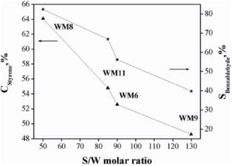 Variation Of Conversion And Selectivity With Siw Molar Ratio With