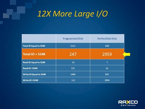 Improving Disk Latency And Throughput With VMware Presented By Raxco Software Inc March