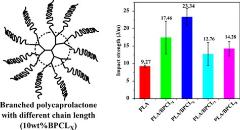用支链聚己内酯增韧聚（l 丙交酯）：链长的影响 Acs Omega X Mol