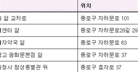 서울시 도심 교차로 32곳 사방 다닐 수 있게 ㅁ형 횡단보도로