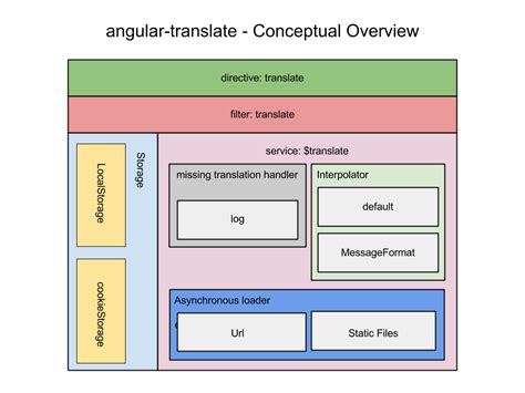 Angularjs 国际化——angular Translate Csdn博客