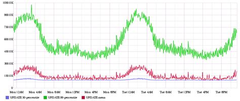 visualizing latency metrics i spend a lot of time thinking about… by jeff poole jeff s tech