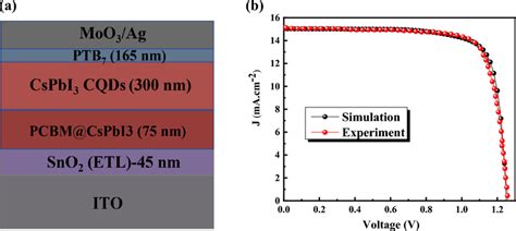 A Schematic Of Perovskite Quantum Dot Solar Cells And B J V