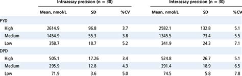 Intra And Interassay Imprecision For Clinical Samples Download Table