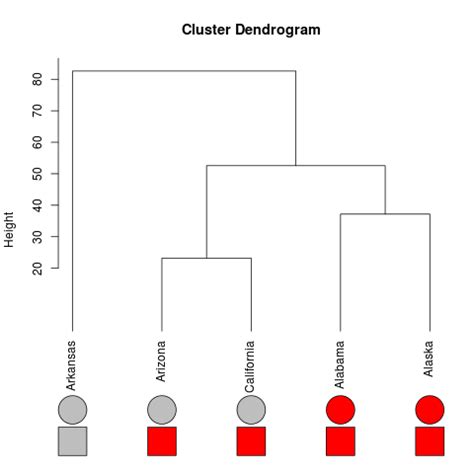 Plot Adding Symbols To Dendrogram Leaves In R Stack Overflow