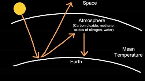 5 2 3 Explain The Enhanced Greenhouse Effect YouTube