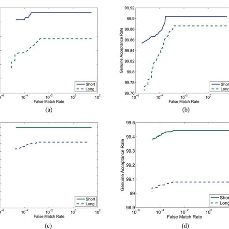 Roc Curves For Experiment 1 Time Lapse A 20082009 B 20092010