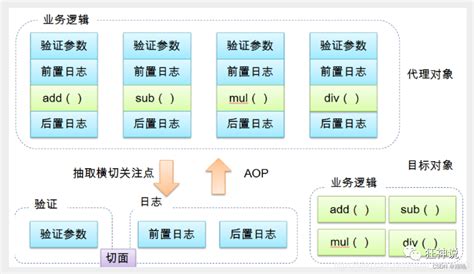 Ssm框架 Csdn博客