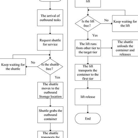 System Outbound Operation Flow Chart Of Tcsbs Rs Download Scientific
