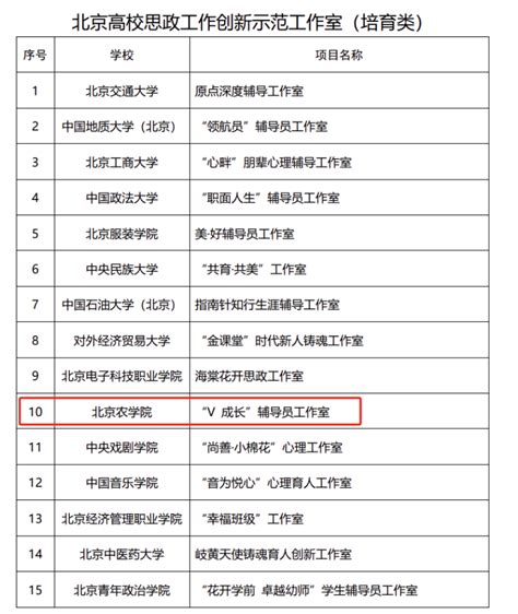 我校获评三个“北京高校思想政治工作创新示范项目” 欢迎访问北京农学院学校新闻网