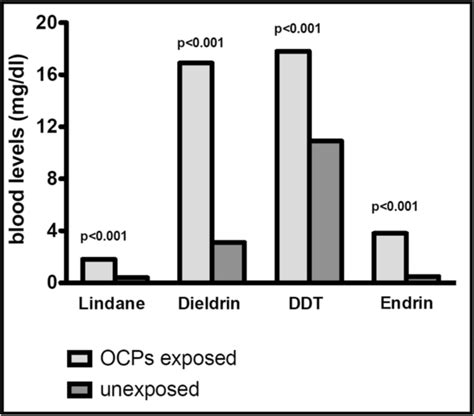 OCP Blood Levels In Exposed And Unexposed Female Adolescents Download Scientific Diagram