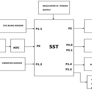 Pdf Driver Drowsiness Detection System Using Sensors