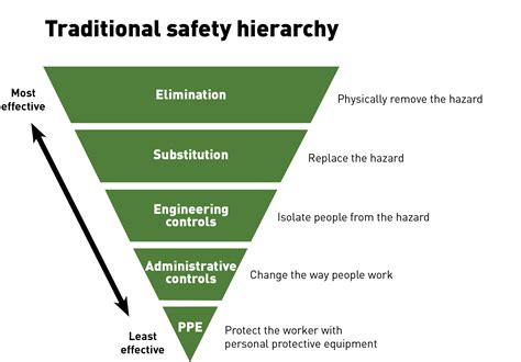 Workplace Ergonomics Hierarchy Of Controls For Musculoskeletal Disorders