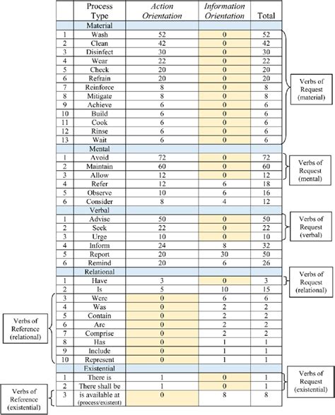 most frequently occurring verbs download scientific diagram