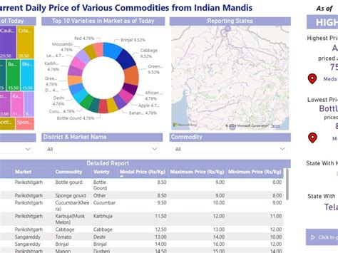 Expertly Crafted Data Visualizations For Informed Decision Making Upwork