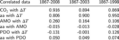 empirical correlation coefficients between different data sets each of