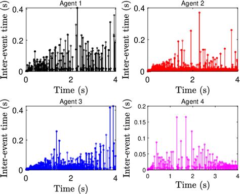Figure 6 From Event Triggered Robust Cooperative Output Regulation For A Class Of Linear Multi