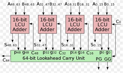 Carry Lookahead Adder Lookahead Carry Unit Bit PNG X Px