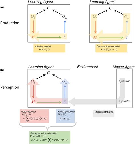 A Illustration Of Both Motor Learning Models In Cosmo Imitative Download Scientific Diagram