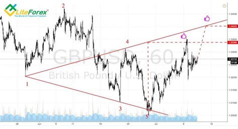 Wolfe Waves Structure And Features Wolfe Waves Trading Signals Litefinance