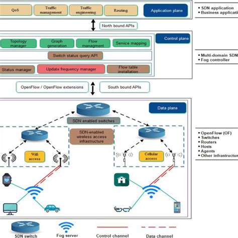 Simplified View Of The Sdn Enabled Fog Computing Architecture Download Scientific Diagram