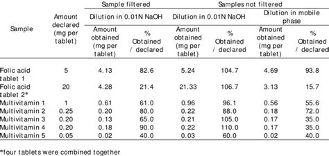 Folic Acid Levels In Samples With And Without Filtration After Acid