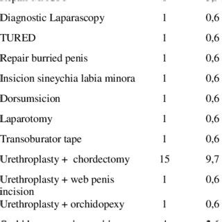 Distribution Of DSD Patients Based On Interventions Download Scientific Diagram