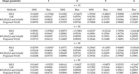 Bias And Mse Of The Estimated Shape Parameters Of The Weibull