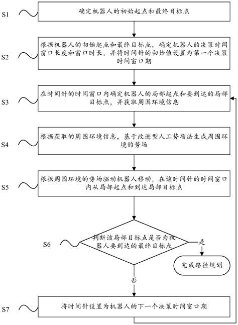 robot path planning method and device based on improved artificial