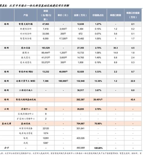 北京市车路云一体化新型基础设施建设项目拆解 2024年08月 行业研究数据 小牛行研