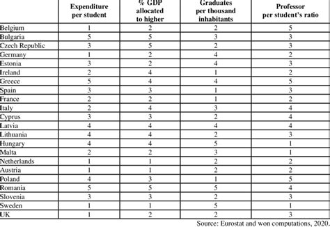 Cluster Distribution By Selected Indicators And Eu Countries Download