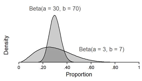 Lukas Sönning Modeling The Interpretation Of Quantifiers Using Beta