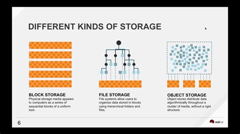 Red Hat Ceph And Gluster Storage A Comparative Theology Youtube